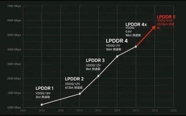 LPDDR5介绍_解释_什么意思-什么值得买