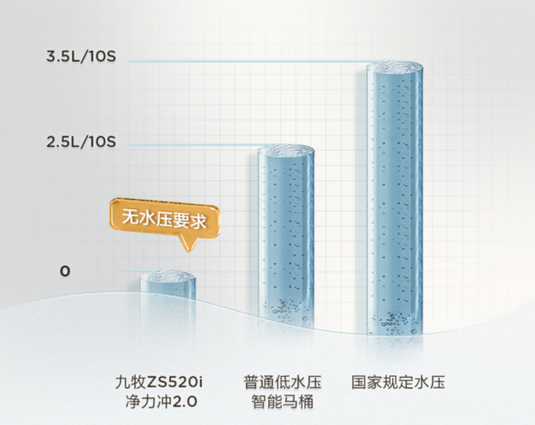 智能马桶_低至2899元！有了这款真“0”压设计的九牧ZS520I智能马桶，脏污一冲就干净！-什么值得买