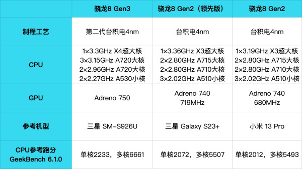骁龙8 Gen3 | Geekbench 6跑分公布：单核2233，多核6661-什么值得买