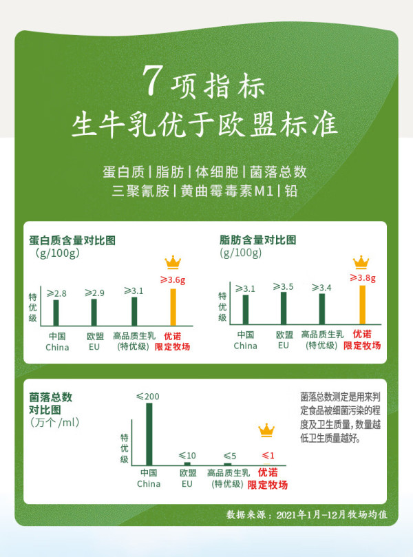优诺奶类制品_优诺 限定牧场牛乳3.3g优质乳蛋白900ml 低温生鲜牛乳多少钱-什么值得买