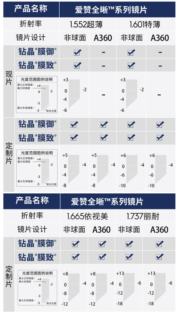 依视路（ESSILOR）爱赞全晰眼镜片1.74钻晶膜御A360防蓝光防紫外线配镜片1片 1.74-A360【报价 价格 评测 怎么样】 -什么值得买