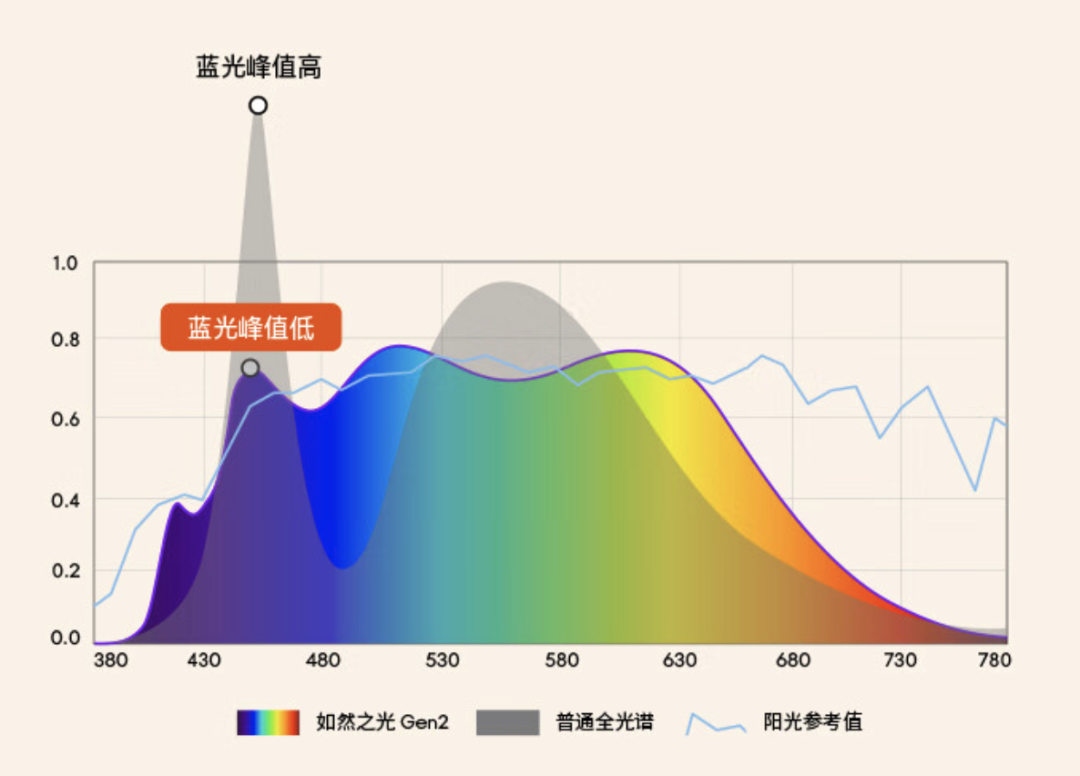 lipro新品米家智能吸顶灯A系列Pro，自研0眩光晨露灯珠，一键开启母婴护眼模式最终到手仅1976.15元_吸顶灯_什么值得买
