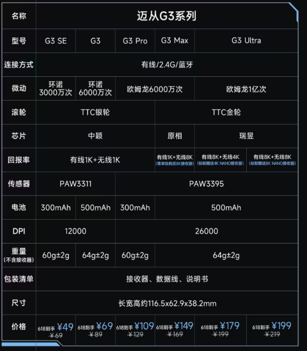 【省140元】迈从鼠标_MC 迈从 G3 Ultra 三模无线鼠标 26000DPI 有线8K+无线4K多少钱-什么值得买