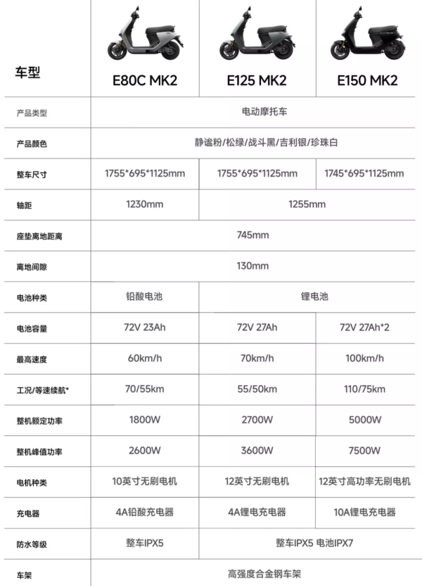 【省500元】Ninebot 九号 E80c MK2 电动摩托车 JH1800DT-3多少钱-什么值得买