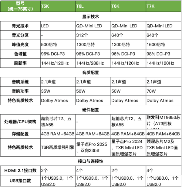 TCL液晶电视_TCL热卖电视T5K、 T6L、T6K、T7K有什么区别？该如何选？-什么值得买