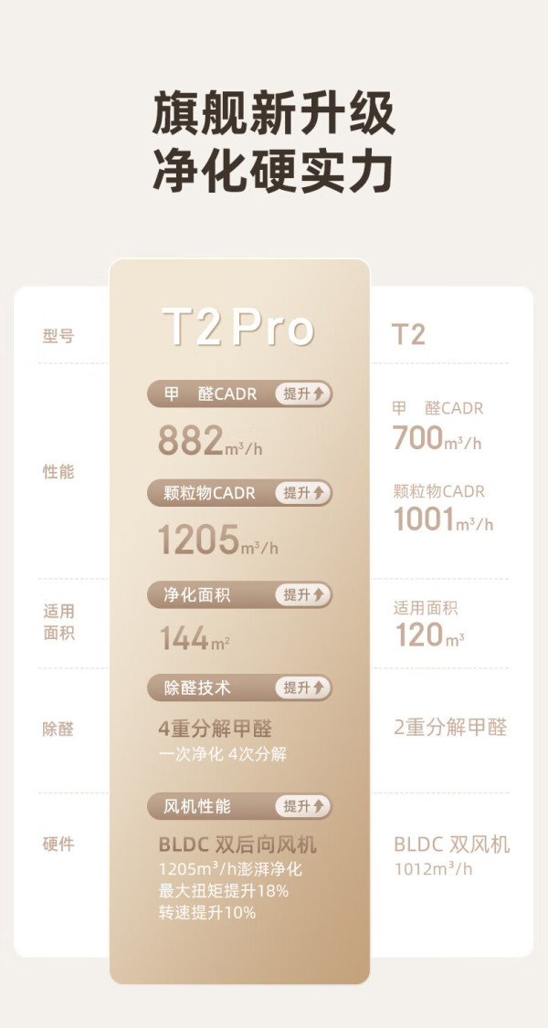 【省850.76元】树新风空气净化器_树新风 Treeow T2 Pro 空气净化器多少钱-什么值得买