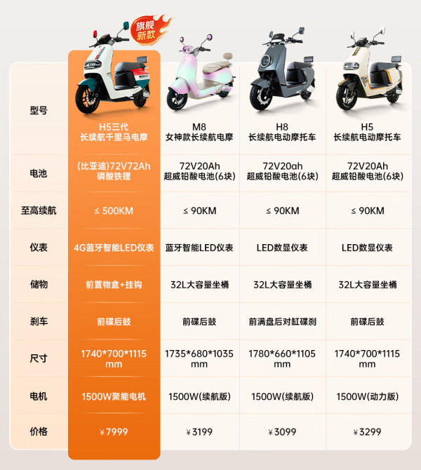 立马大动力电动摩托车H5三代远航版 比亚迪锂电池 续航500公里 1500w立马MAXW电机 能量回收 梦幻白【报价 价格 评测 怎么样】 -什么值得买